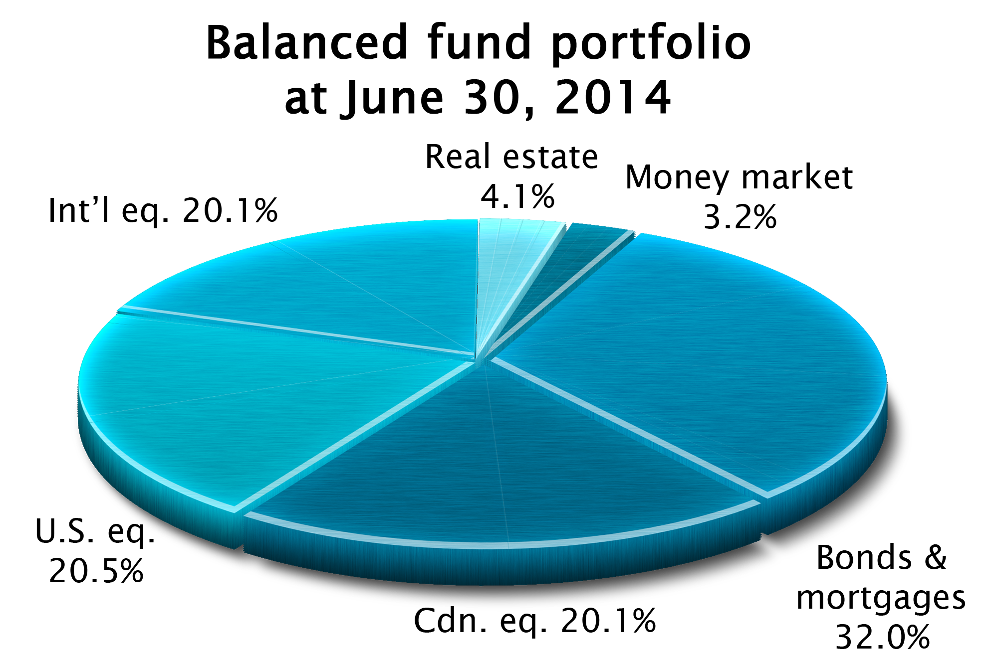 Balanced-Fund-Web | Save with SPP